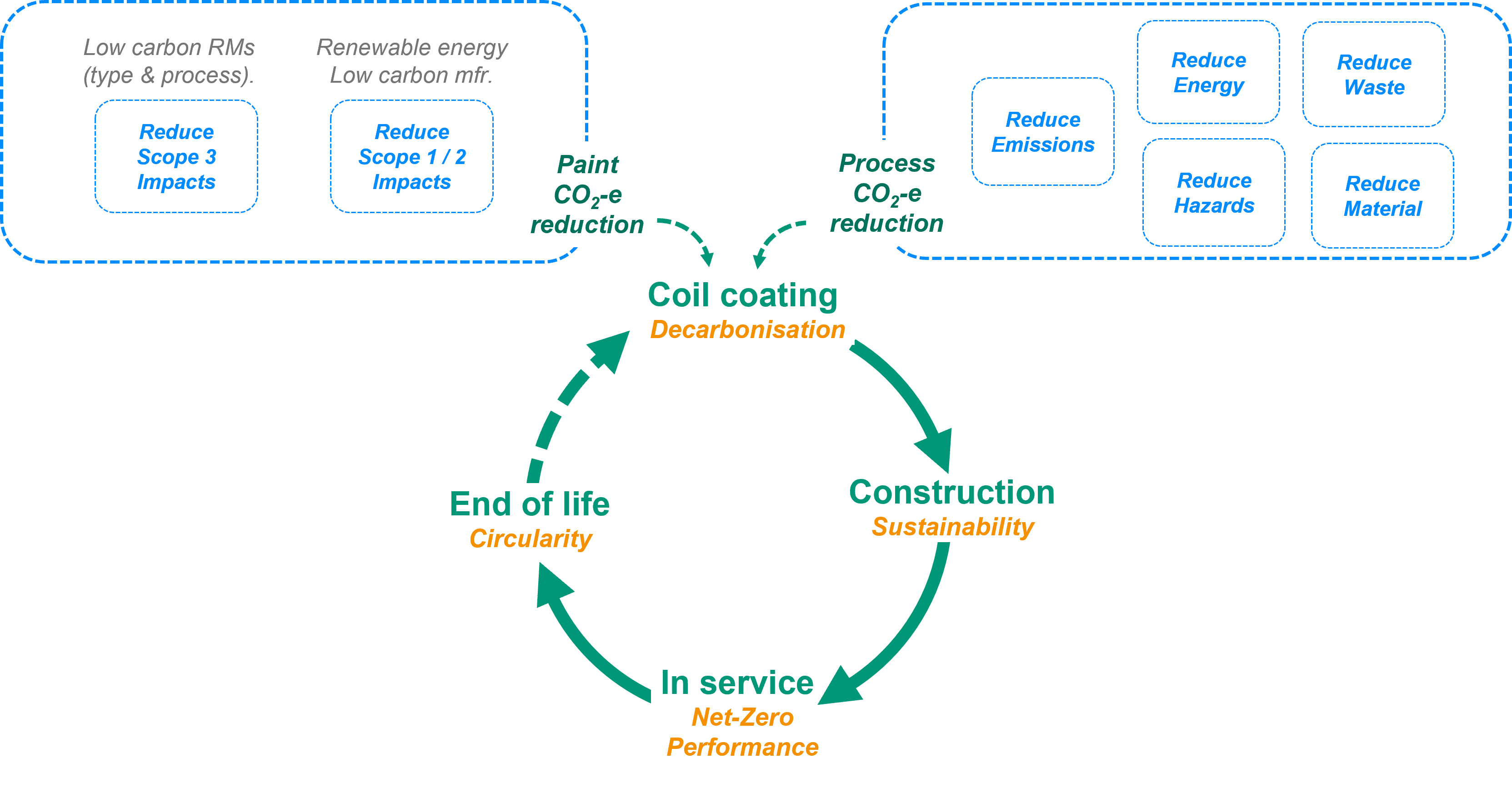 Collaborating to decarbonise our coating solutions